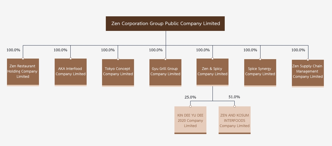 Business Structure | ZEN Corporation Group (ZEN)